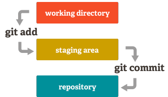 Git - Gitlab