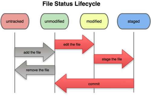 Git - Gitlab
