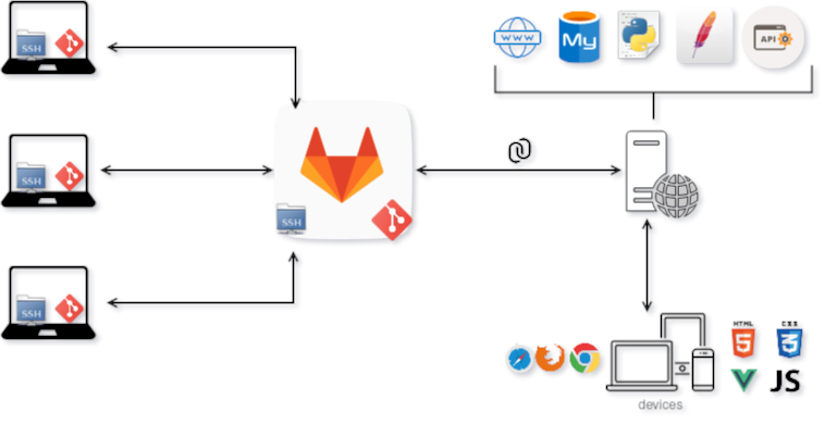 Git - Gitlab