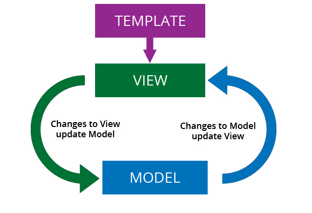 Microservicios - Frameworks JS - Intro Vue JS